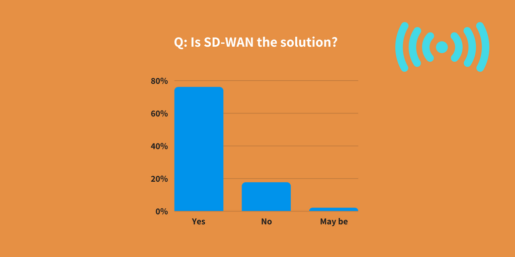 The Verdict is Out: 97% CIOs plan to invest in SD-WAN