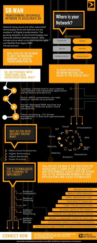 SD-WAN: Transforming Enterprise Network to stimulate DX