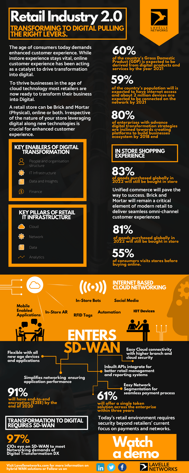 Infographic: Transforming retail into digital with SD-WAN