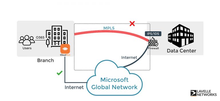 Things You Need To Know About Office-365, From Network's Perspective ...